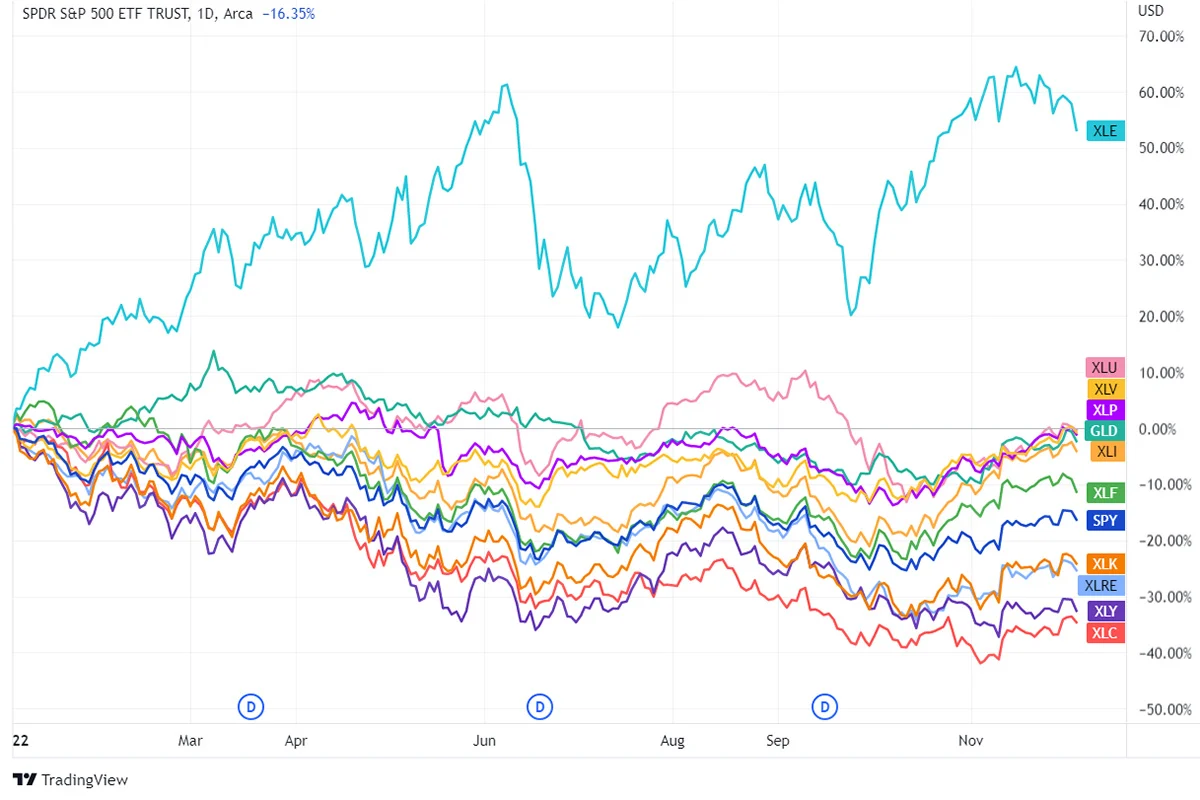 How to capitalise on trending sectors in 2023 [for the layman ...